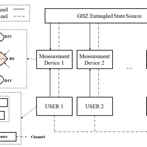 Schematic Diagram Of N User Mdi Qkd System Pol M Polarization