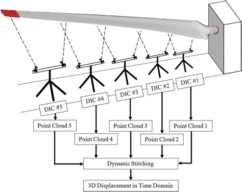 conceptual setup of a multicamera system to perform structural