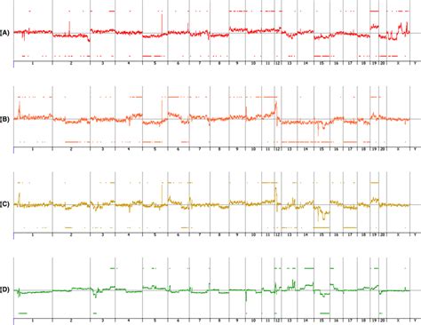 Comparative Genomic Hybridization Microarray Analysis Of Esophageal