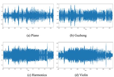 the sound waves of different music instruments when playing a same