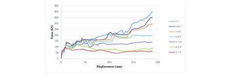 Force Displacement Of The Foam Filled Double Hexagonal Tube Download Scientific Diagram