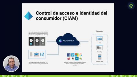 Curso De Azure Active Directory