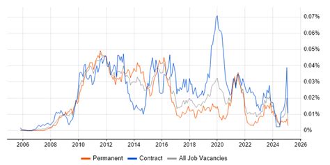 Oracle Smart View Jobs Co Occurring Skills And Salary Benchmarking It Jobs Watch