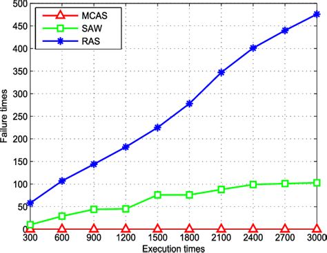 Figure 13 From A Joint Multi Criteria Utility Based Network Selection Approach For Vehicle To