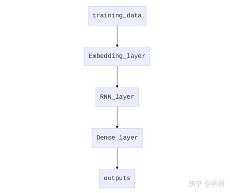 一条龙搞定情感分析：文本预处理、加载词向量、搭建rnn 知乎