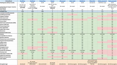 Good Password Manager Comparison Table