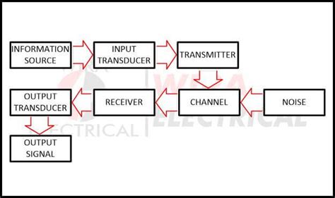 All Block Diagram In Communication System Class 12 Communica