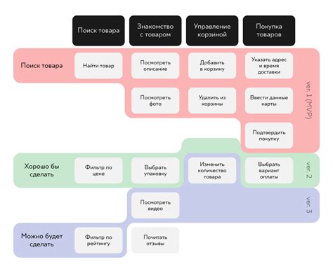 Что такое User Story Mapping примеры и кейсы