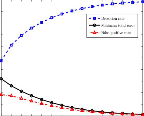 False Positive Rate Detection Rate And Minimum Total Error Of The Download Scientific Diagram