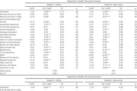 Ordinary Least Squares Regression Results Social Networks By Race Download Scientific Diagram