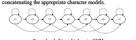 Figure 4 From Offline Arabic Handwriting Recognition System Based On Hmm Semantic Scholar
