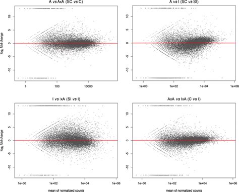 Ma Plot Representing Four Differential Expression Analyses Between Rna
