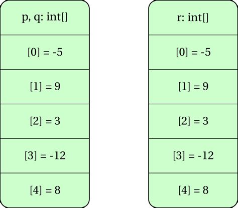 Compound Data Comp1010 Fundamentals Of Computer Science
