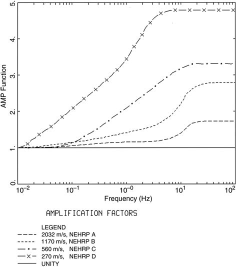 Smoothed Amplification Factors Fourier Amplitude Spectrum Fas For