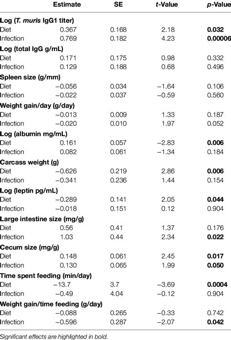 Results Of General Linear Models Testing The Effects Of Diet Hp And