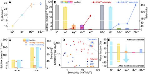 Optimizing Selectivity Via Membrane Molecular Packing Manipulation For Simultaneous Cation And