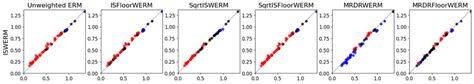 Comparison Of Weighted Regression Run On Contextual Bandit Collected Download Scientific