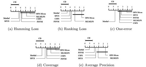 Use Bonferronidunn Test To Compare Ofs Mean With The Multi Label
