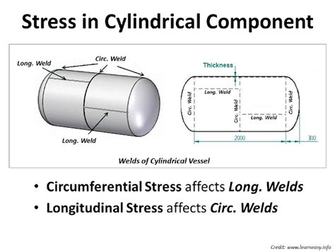 What Is Hoop Stress In Pressure Vessel Amarine