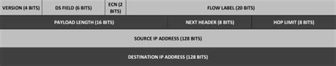 Ipv4 Vs Ipv6 The Future Of Internet Protocols Beebom