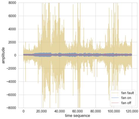 An Embedded Machine Learning Fault Detection System For Electric Fan Drive