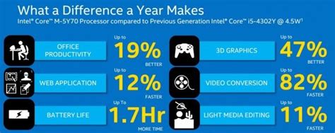 Intel S New Core M Cpu Everything You Need To Know Laptop Mag