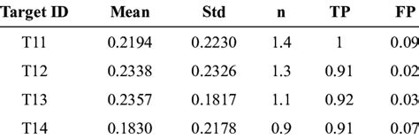 Values Of Scaling Parameter N For Unknown Targets Id With Tp And Fp Download Scientific Diagram