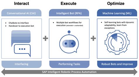 Chatbot Rpa Sap Intelligent