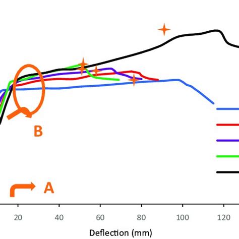 Load Deflection Diagram Of Tested Specimens Download Scientific Diagram