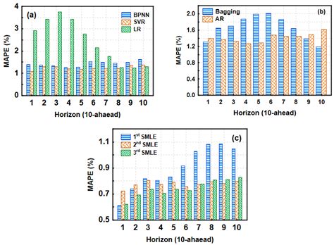 Short Term Forecasting For Energy Consumption Through Stacking Heterogeneous Ensemble Learning Model
