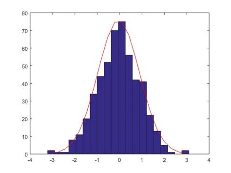 Matlab如何将一组数据的概率密度函数与频数直方图画在一起？ 百度知道