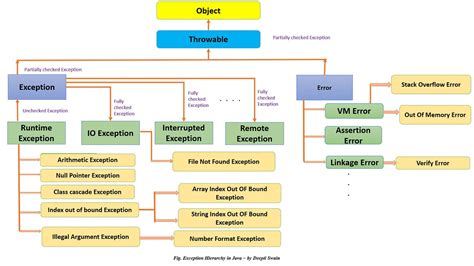 Learn About Java With 100daysjavachallenge Rupali Yadav Posted On
