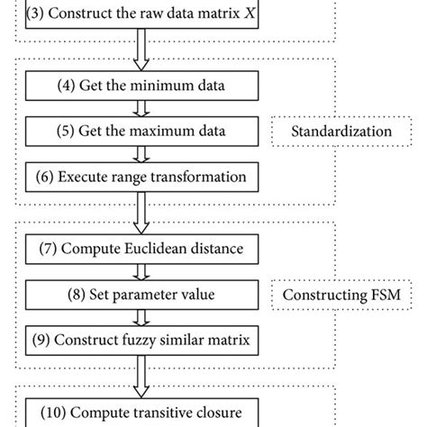 the structure of fuzzy clustering processing model download