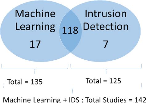 figure 1 from a review of kdd99 dataset usage in intrusion detection