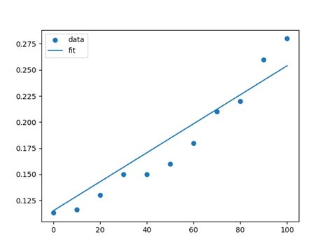 Python Linear Regression With A Forced Non Zero Y Intercept Stack Overflow