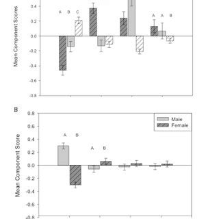Species By Sex Interaction Effects For Z Standardized Download Scientific Diagram