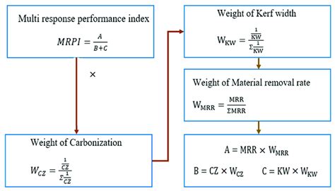 Procedure To Calculate Mrpi Download Scientific Diagram