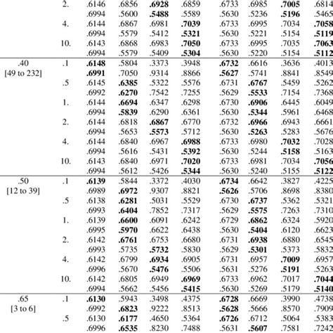 Mean Cross Validated Performance ρ 2 Cv Mse For ρ 2 0 50
