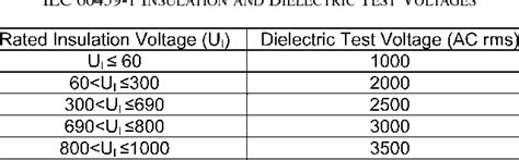 Table III From Comparison Of ANSI IEEE And IEC Requirements For Low Voltage Switchgear