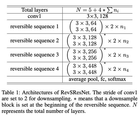 Memory Efficient Reversible Spiking Neural Networks 起居室老虎