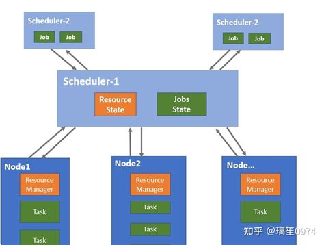 分布式调度架构：两层调度 知乎