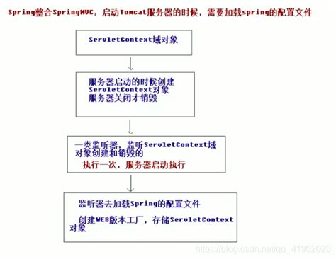 spring整合springmvc spring和springmvc整合后可以在web xml中只加载springmvc的配置文件吗 csdn博客