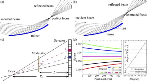 Ray Tracing Simulation Illustrating An Elliptical Mirror A Producing Download Scientific