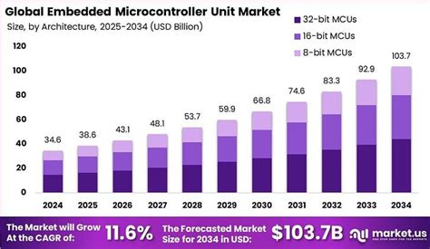 Embedded Microcontroller Unit Market Size Cagr Of 11 6