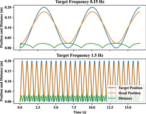 Position Of Tracking Target And Humanoid Agent Head And Its Distance At Download Scientific