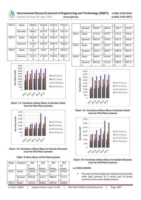 Seismic Performance Of Flat Slab Structures Under Static And Dynamic Loads Pdf