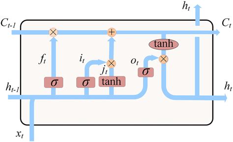 Long Short‐term Memory Network Lstm Unit Structure Download
