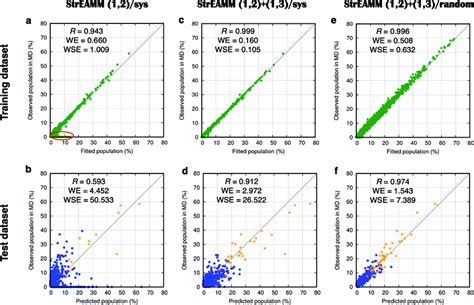 Weighted Least Squares Fitting Results For The Training Dataset Top Download Scientific