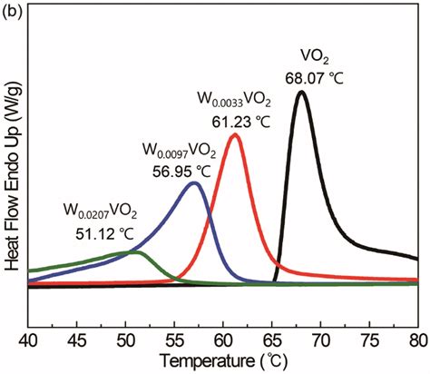 A Xrd Patterns And B Dsc Thermograms Of Tungsten Doped Vanadium