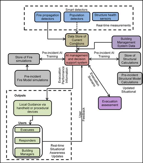 Relationship Between Different System Components Download Scientific Diagram
